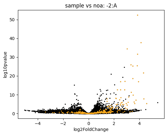 itpseq.Sample.volcano — iTP-Seq 1.0.0 documentation